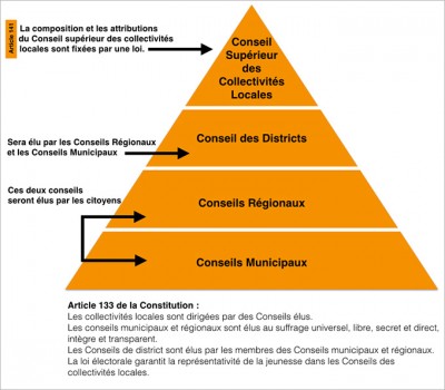 A quand un projet de loi de décentralisation ? (1e Partie) – Nawaat