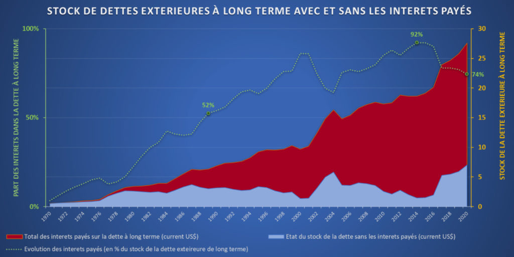stock-dettes-exterieures-long-terme-2000px – Nawaat