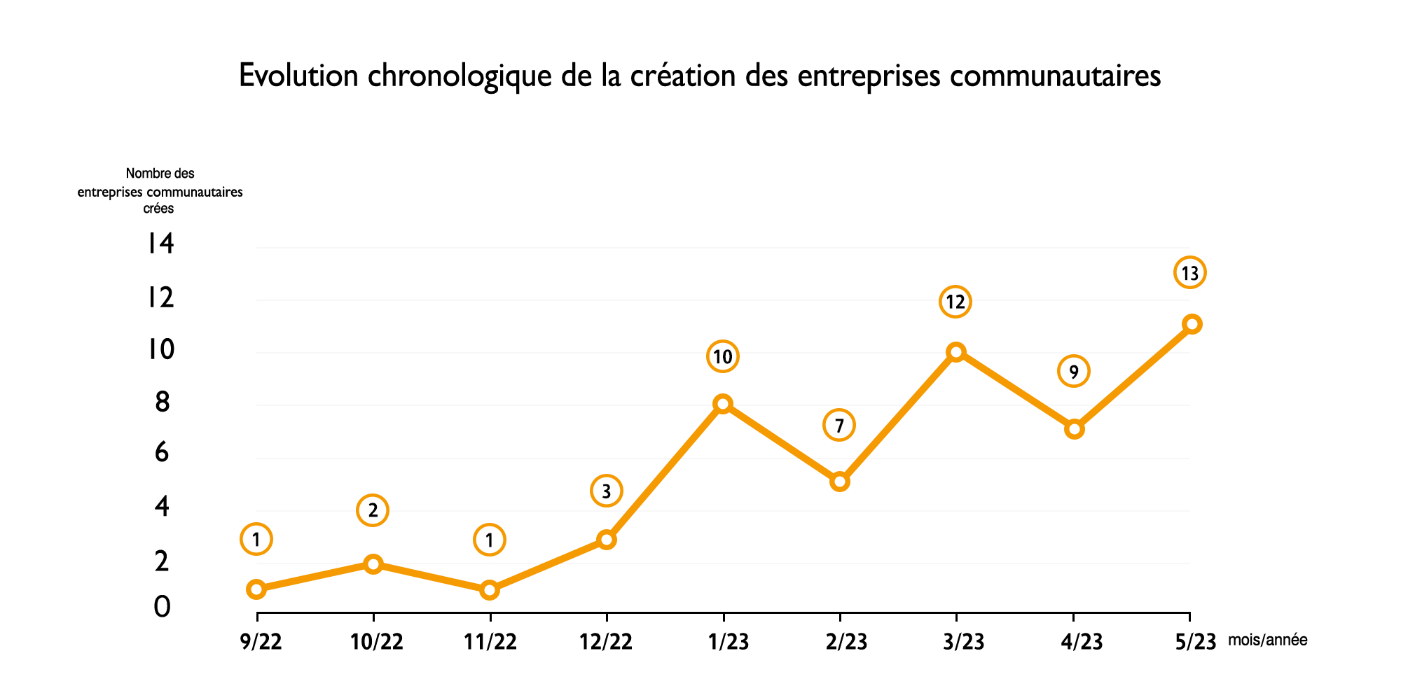Evolution-chronologique-de-la-creation-des-entreprises-communautaires-1 ...